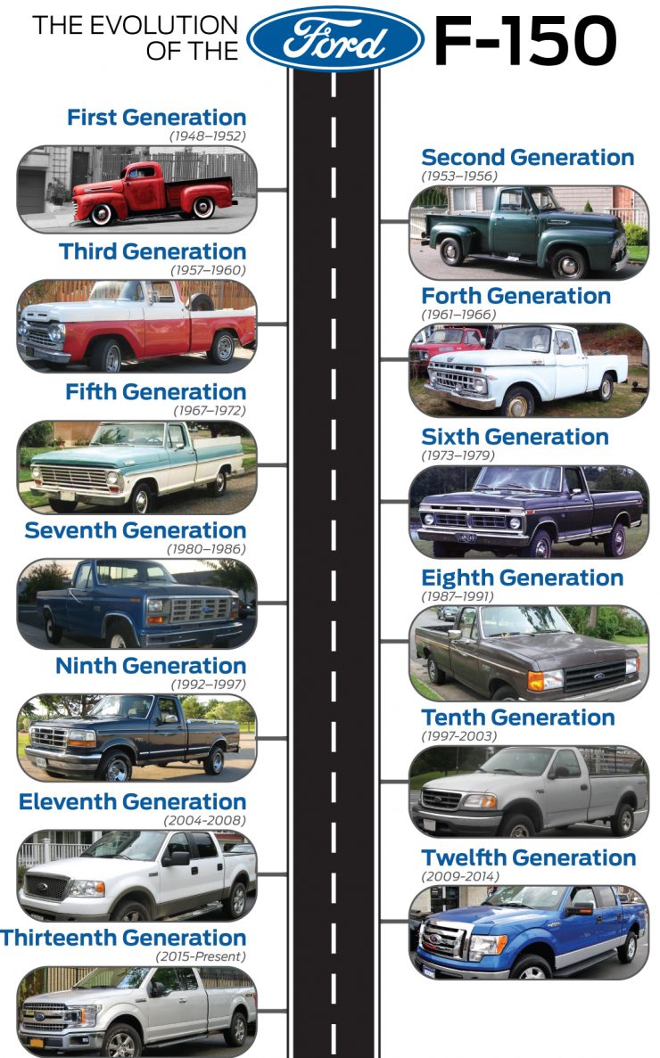 Ford F150 Generations Truck - Its Exclusive History